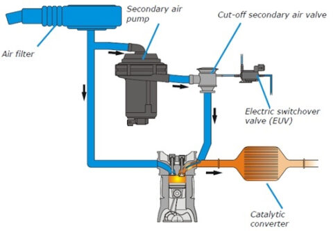 Secondary Air Injection System - MRI Auto Diagnostics